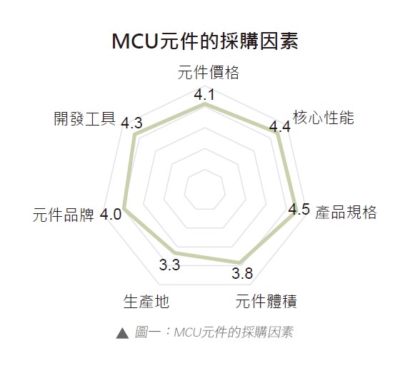 CTIMES- 2022年MCU採購因素與應用開發趨勢 :MCU