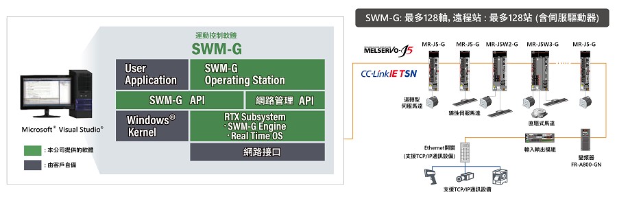 CTIMES- 運用SWM-G運動控制軟體 實現高精度即時控制 :運動控制,伺服驅動器,多核心CPU,工業電腦,三菱電機,攝陽