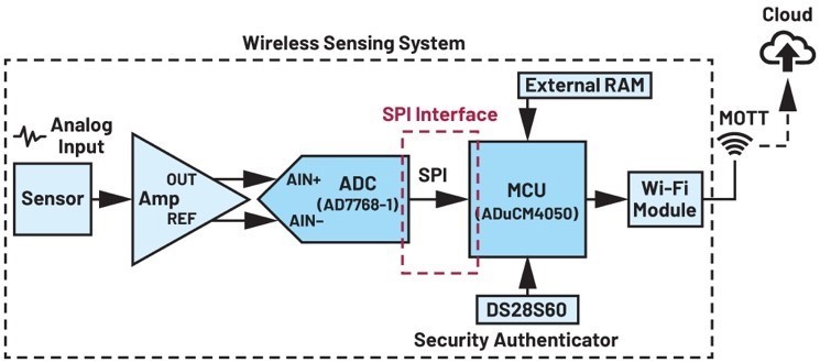 SmartAuto 智動化 - 優化MCU SPI驅動程式實現高ADC吞吐率 :MCU,ADC,ADI,美商亞德諾