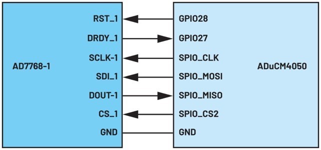 SmartAuto 智動化 - 優化MCU SPI驅動程式實現高ADC吞吐率 :MCU,ADC,ADI,美商亞德諾
