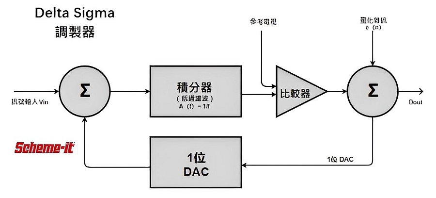 CTIMES- 淺談Σ-Δ ADC原理：高精度數位類比轉換如何實現？ :數位濾波器,Digi-Key