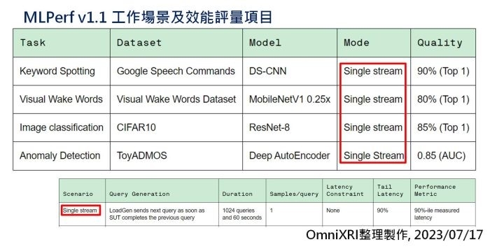 CTIMES- TinyML（MCU AI）運行效能誰說了算？ :TinyML,MCU AI,Edge AI,vMaker