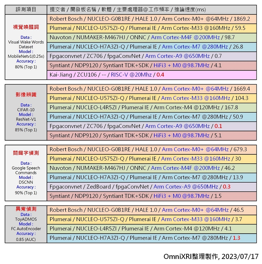 CTIMES- TinyML（MCU AI）運行效能誰說了算？ :TinyML,MCU AI,Edge AI,vMaker