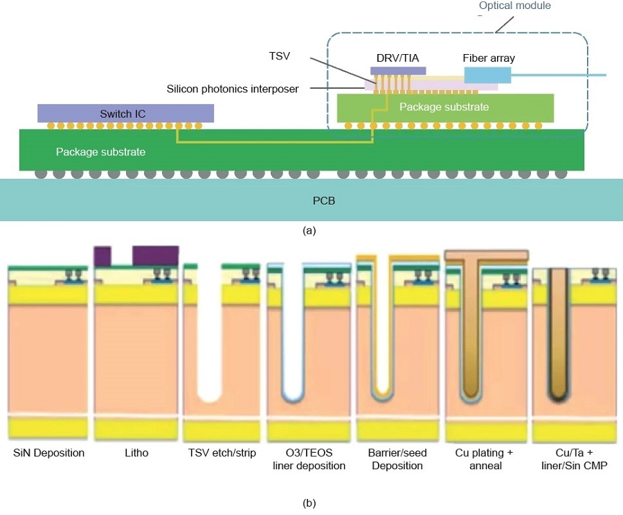 CTIMES- 矽光子發展關鍵：突破封裝與材料障礙 :矽光子,3D封裝