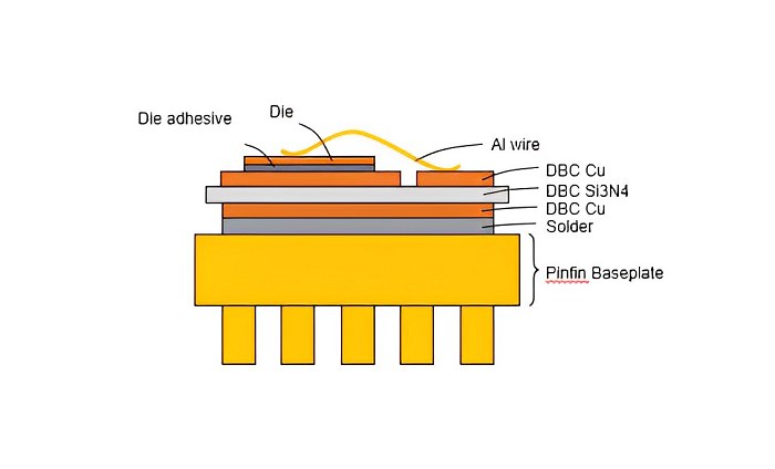 CTIMES- SiC Traction模組的可靠性基石AQG324 :SSDC模組,安森美