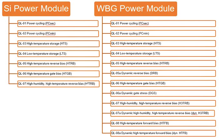CTIMES- SiC Traction模組的可靠性基石AQG324 :SSDC模組,安森美