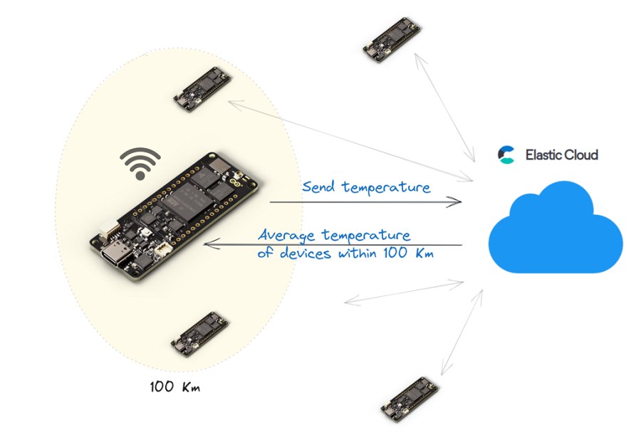 CTIMES- Arduino推出支援Elastic的函式庫 :Arduino,函式庫,感測器,VMaker