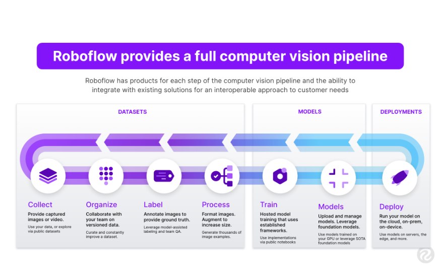 CTIMES- 【Maker玩AI】用Roboflow + Ultralytics HUB訓練與管理 YOLO模型 :Roboflow ...