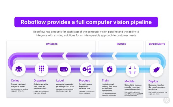 CTIMES- 【Maker玩AI】用Roboflow + Ultralytics HUB訓練與管理 YOLO模型 :Roboflow,Ultralytics HUB,vMaker