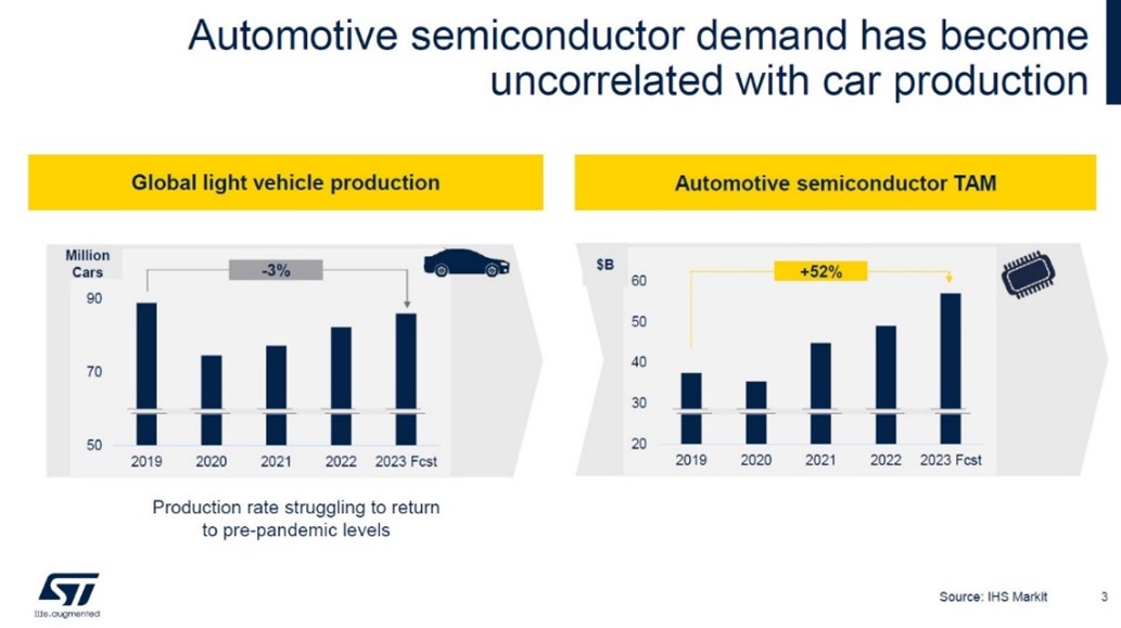 SmartAuto 智動化 - ST引領智慧出行革命 技術創新開啟汽車新紀元 :ST,意法半導體