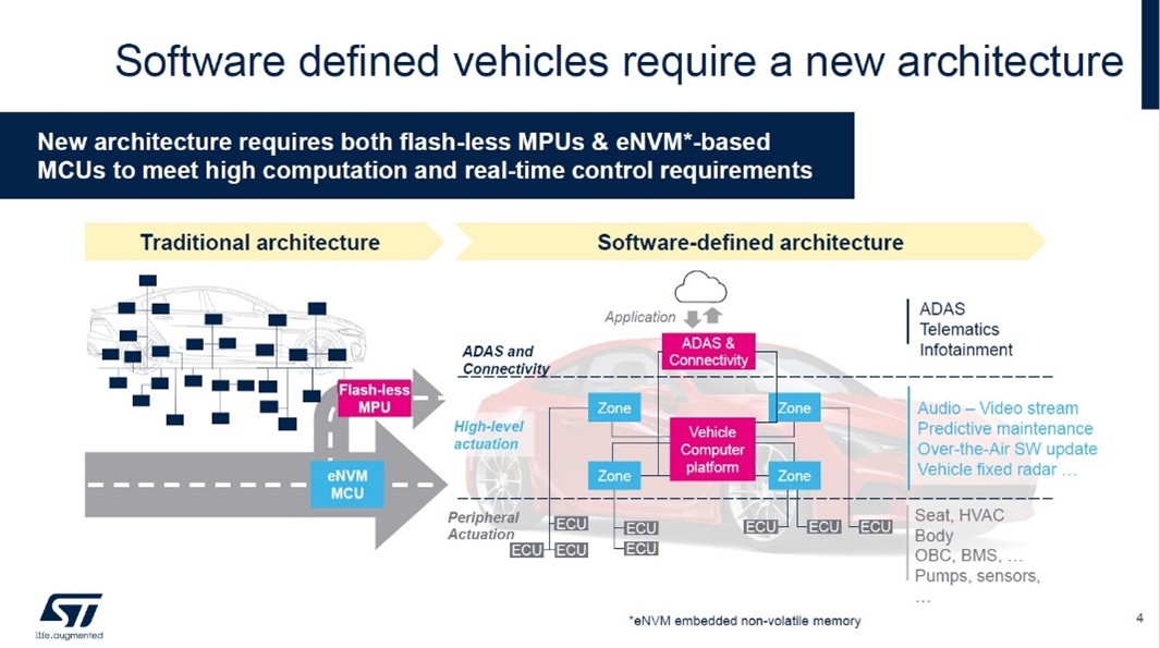 SmartAuto 智動化 - ST引領智慧出行革命 技術創新開啟汽車新紀元 :ST,意法半導體