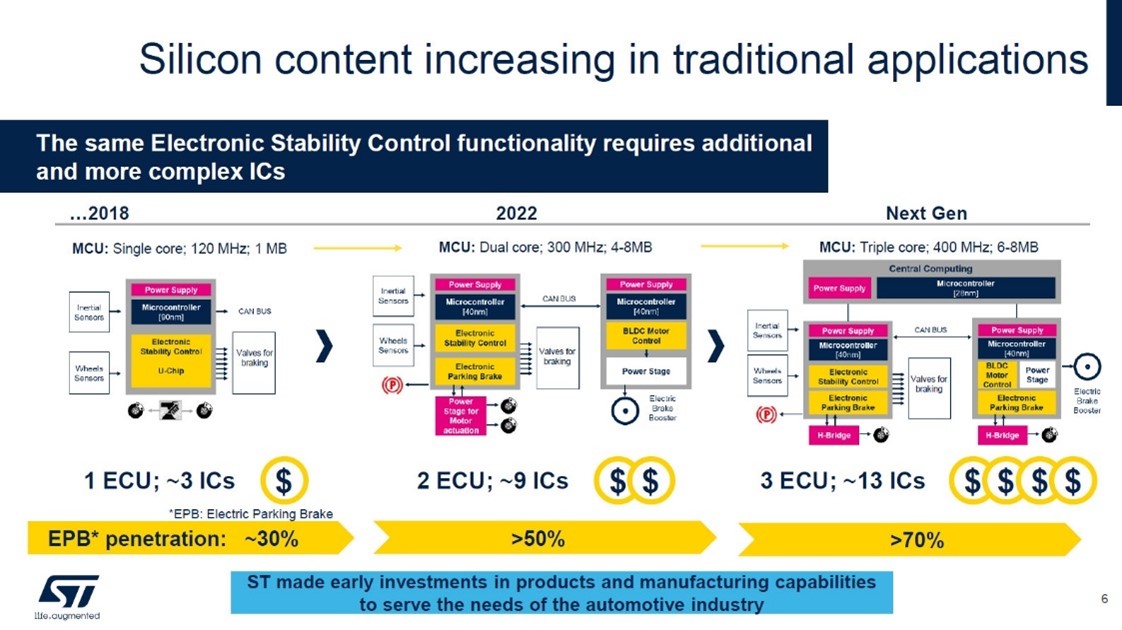 SmartAuto 智动化 - ST引领智慧出行革命 技术创新开启汽车新纪元 :ST
