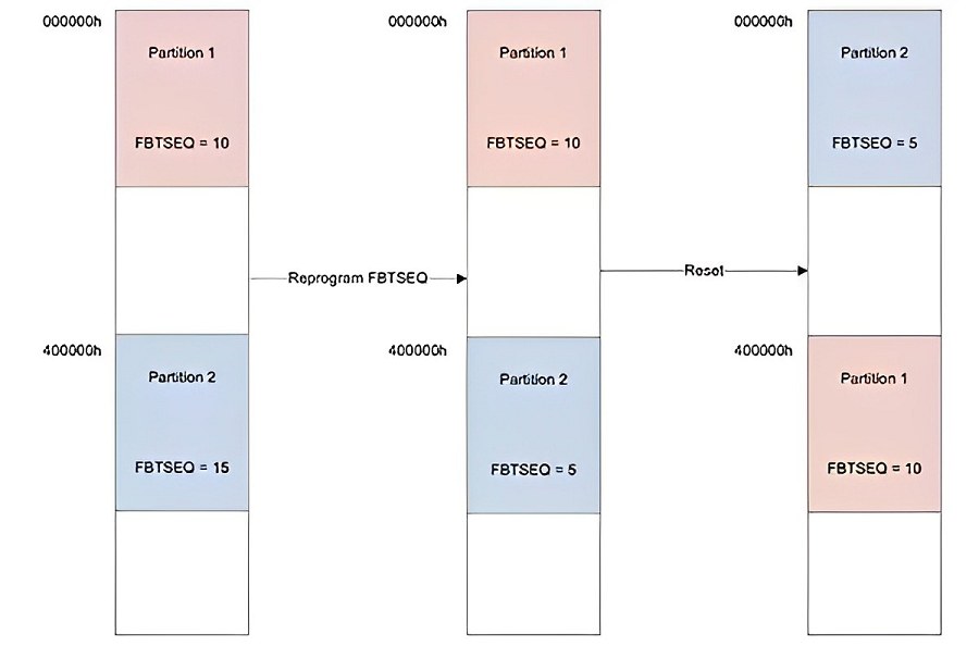 CTIMES- 採用DSC和MCU確保嵌入式系統安全 :嵌入式系統,DigiKey