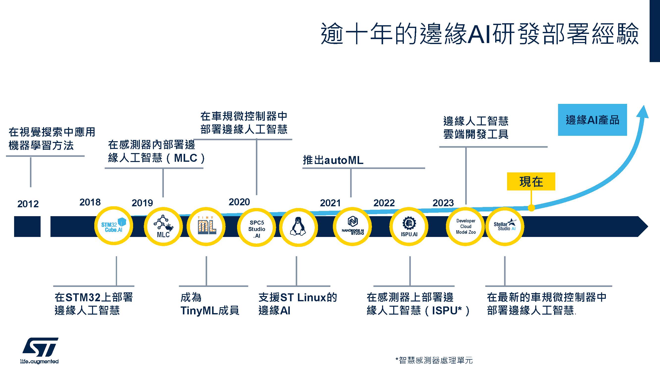 SmartAuto 智動化 - 開啟邊緣智能新時代 ST引領AI開發潮流 :生成式AI,人工智慧,ST,意法半導體