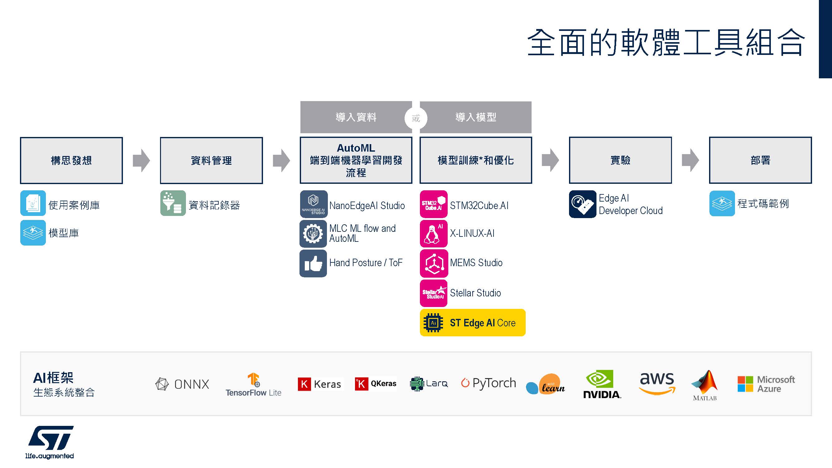 SmartAuto 智動化 - 開啟邊緣智能新時代 ST引領AI開發潮流 :生成式AI,人工智慧,ST,意法半導體