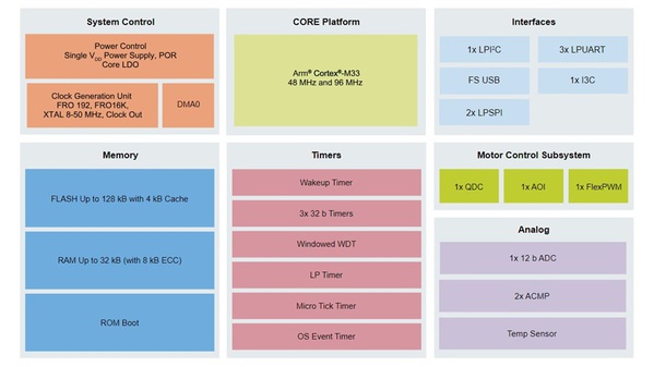 CTIMES- MCX A：通用MCU和FRDM开发平台 :通用MCU,FRDM,NXP