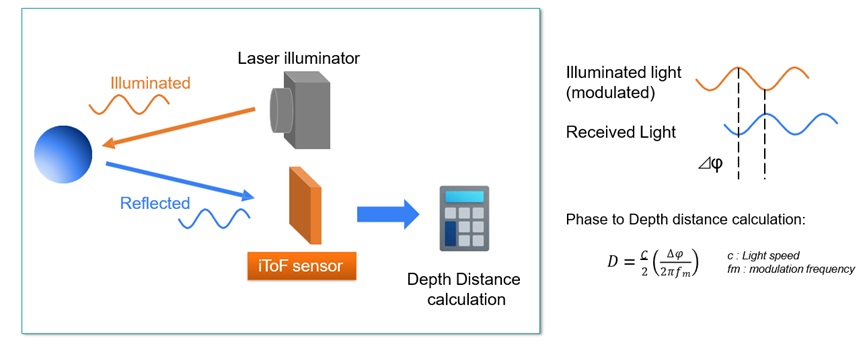 CTIMES- 先進AI視覺系統—以iToF解鎖3D立體空間 :視覺系統,iToF,感測元件,茂綸