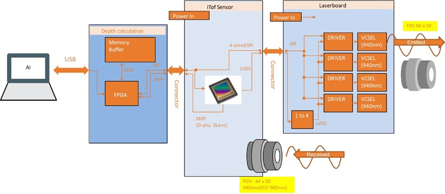 SmartAuto 智動化 - 先進AI視覺系統—以iToF解鎖3D立體空間 :視覺系統,iToF,感測元件,茂綸