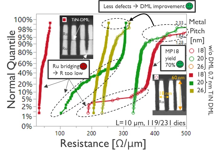 CTIMES- 半鑲嵌金屬化：後段製程的轉折點？ :模組,半鑲嵌,imec