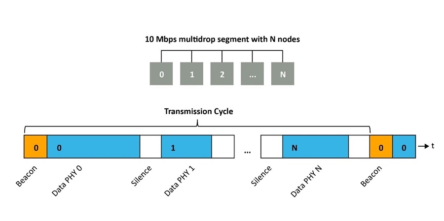 CTIMES- 在邊緣部署單對乙太網 :乙太網,Microchip
