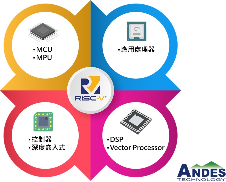 CTIMES- RISC-V狂想曲 :RISC-V,處理器,晶心科技