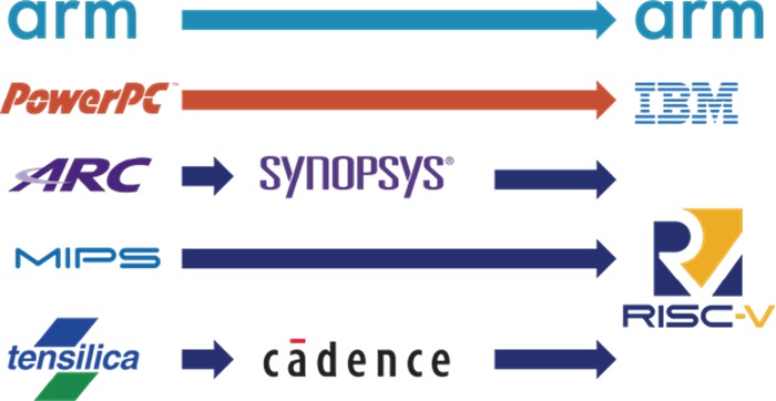 CTIMES- RISC-V狂想曲 :RISC-V,處理器,晶心科技