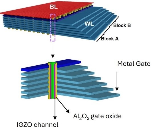 CTIMES- 創新3D緩衝記憶體 助力AI與機器學習 :記憶體,處理器,機器學習,imec