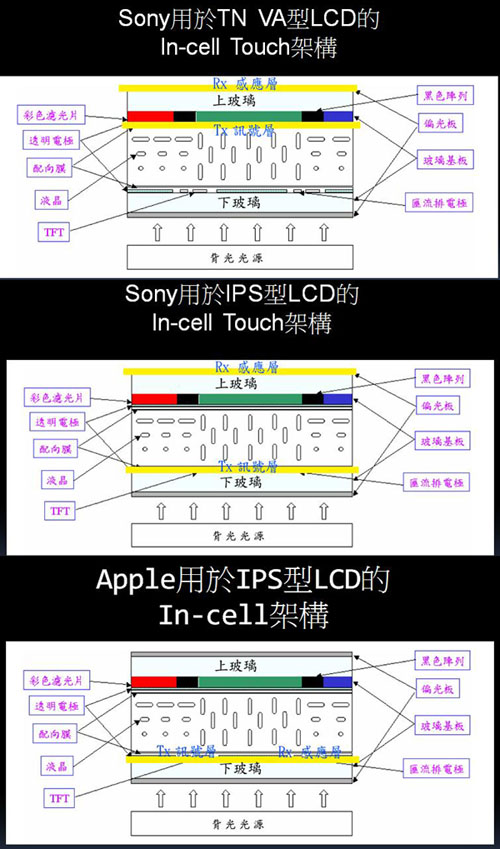 CTIMES - 當前In-cell Touch最大瓶頸：過熱當機與雜訊:In-cell touch,OGS,In-cell patent ...