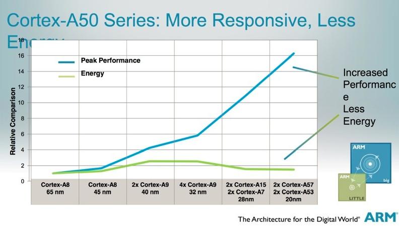 CTimes - :Cortex-A57,ARM 64-bit,FinFET,16nm,ARM,台積電,TSMC