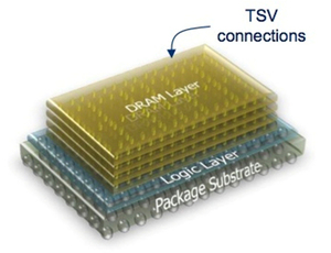 CTIMES/SmartAuto - 行動記憶需求 3D IC步向成熟:3D IC,台積電,TSMC