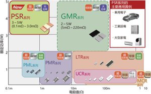 CTIMES/SmartAuto - ROHM 最新小型 3W 大功率超低阻值分流電阻「PSR100 系列」:分流電阻,車用電子,ROHM