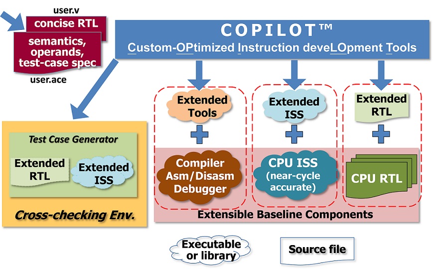 CTIMES/SmartAuto - Andes Custom Extension讓高效RISC-V處理器進一步加強功能:處理器,晶心科技