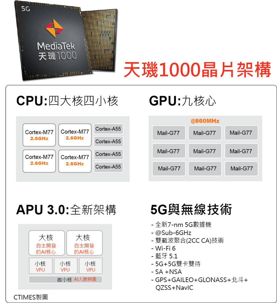 CTIMES/SmartAuto - 自豪5G技術 聯發科揭露更多天璣1000晶片細節:5G,Wi-Fi 6,人工智慧,聯發科
