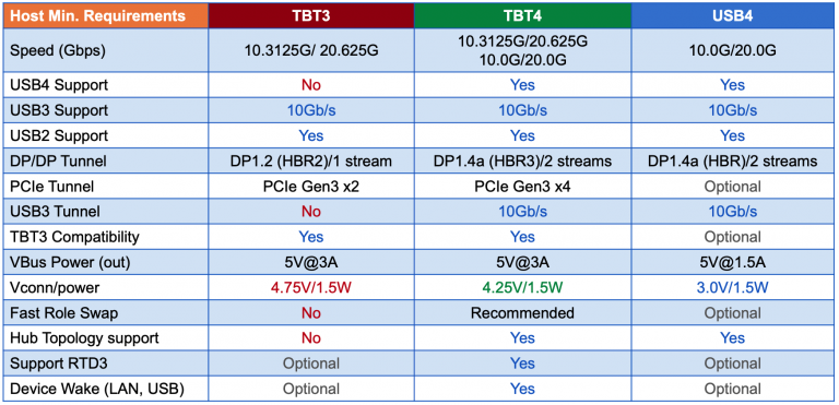 GRL通過Intel授權 成為Thunderbolt 4認證測試實驗室