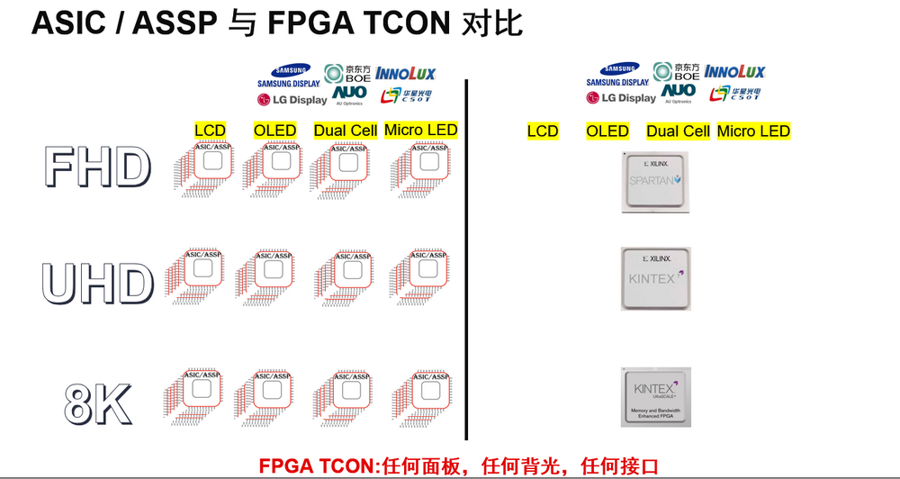 CTIMES/SmartAuto - Xilinx：FPGA是所有顯示技術的最佳TCON方案:FPGA,Xilinx,賽靈思