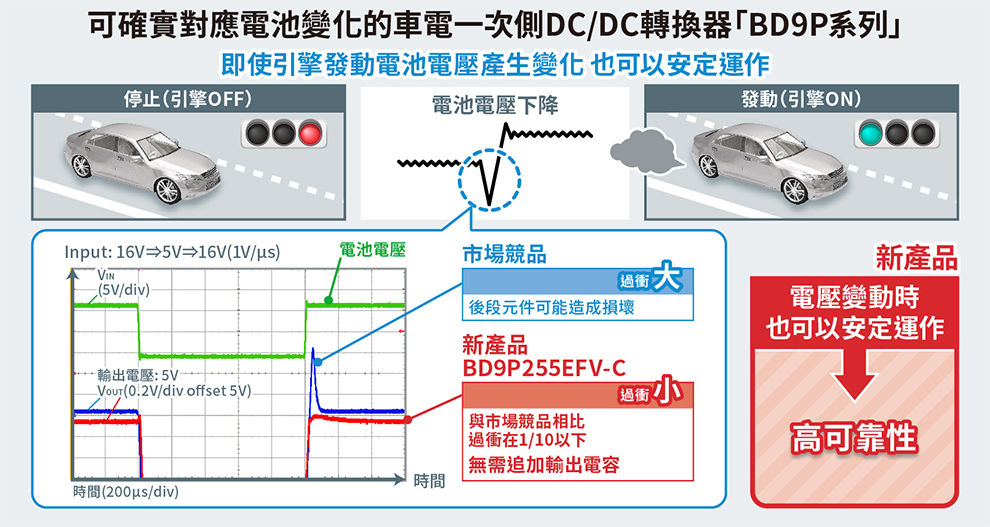 CTIMES/SmartAuto - ROHM推出耐電池電壓波動車電一次側DC/DC轉換器「BD9P系列」:ADAS,ROHM