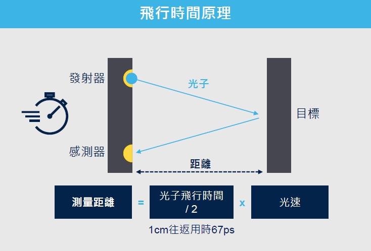 CTIMES/SmartAuto - ST：ToF技术是高效率的测距解决方案:ToF,ST