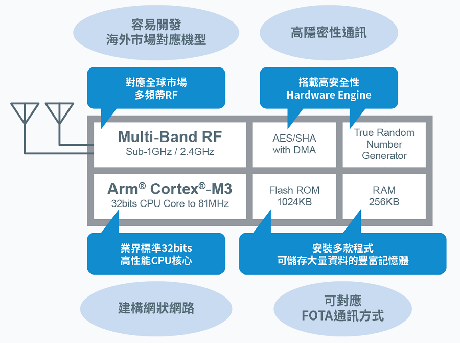 SmartAuto 智動化 - ROHM集團推出多頻段無線通訊LSI 搭載超高容量記憶體:無線通訊,廣域網路,ROHM