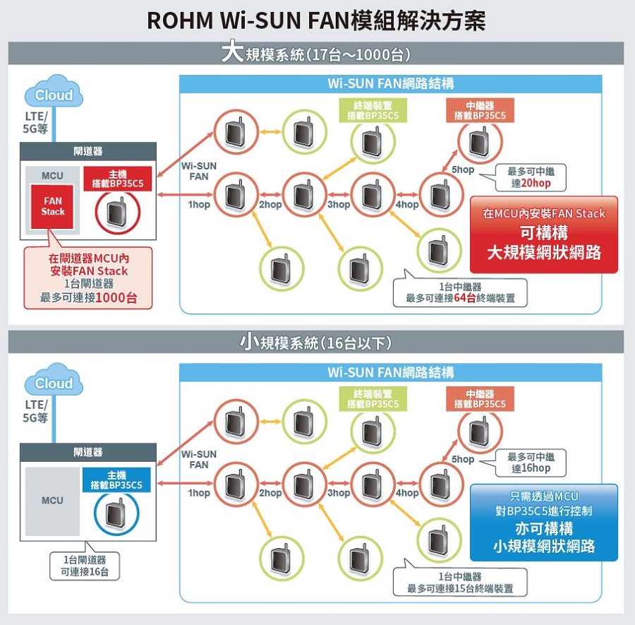 CTIMES/SmartAuto - 首創支援上千個網狀網路節點! ROHM最新Wi-SUN FAN模組方案: