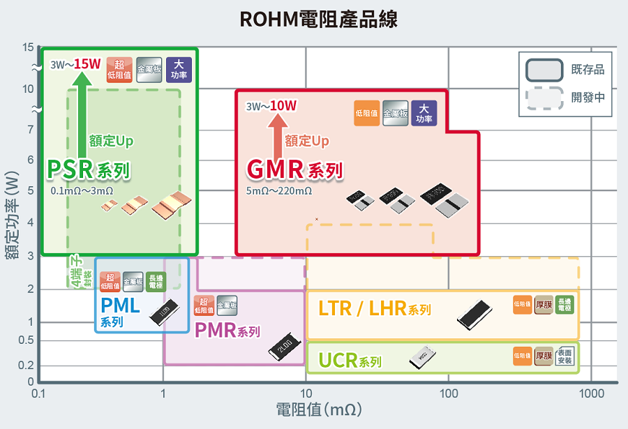 CTIMES/SmartAuto - 支援大功率應用小型化 ROHM研發出10W額定功率低阻值電阻:工控,車電,分流電阻,ROHM