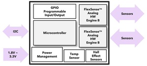 CTIMES/SmartAuto - Synaptics推出FlexSense系列感測融合處理器 達成超低功耗設計:Synaptics Incorporated