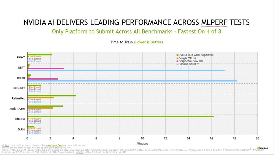 CTIMES/SmartAuto - NVIDIA於MLPerf基准测试展现顶尖AI效能及多功能性:NVIDIA
