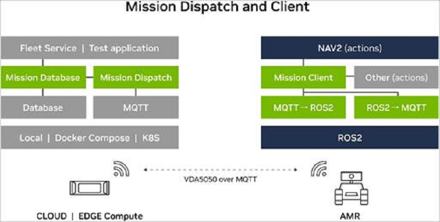 CTIMES/SmartAuto - NVIDIA Isaac ROS導入自主移動機器開放原始碼 提供監控功能:NVIDIA