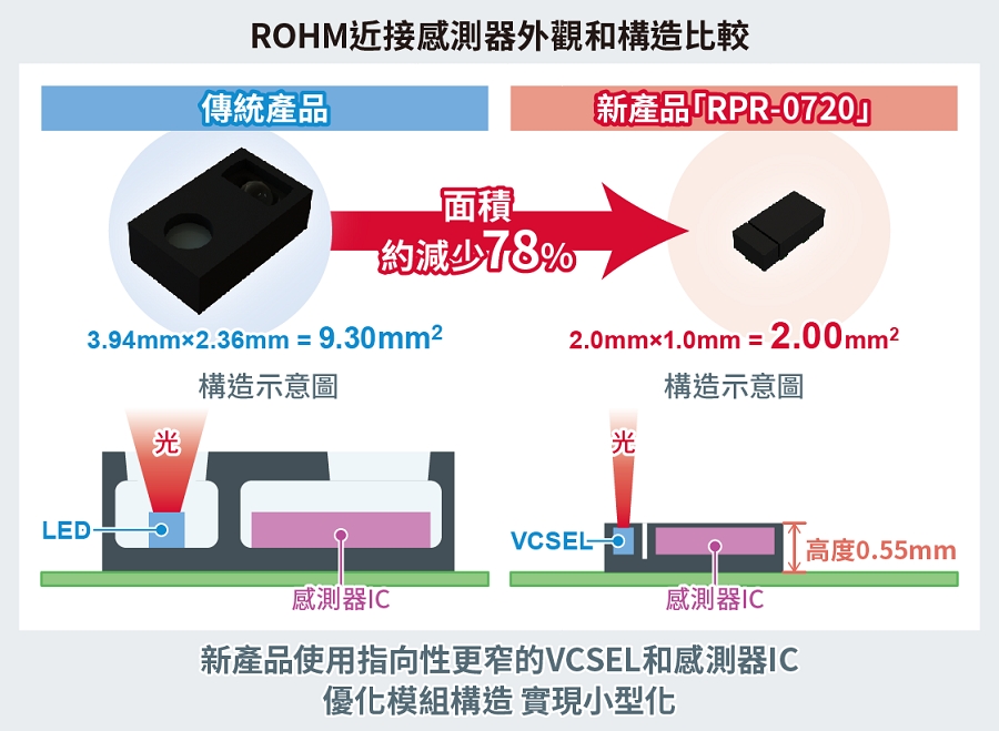 CTIMES/SmartAuto - ROHM推出配備VCSEL小型近接感測器 有助於穿戴式裝置小型化:近接感測器,ROHM