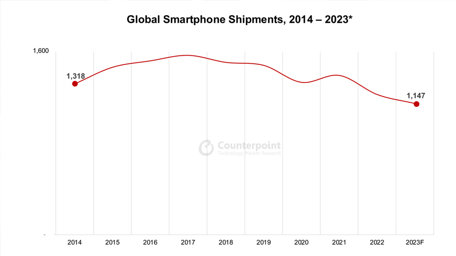 CTIMES/SmartAuto - 2023全球智慧型手機出貨量將創十年新低 2024復甦可能延後:智慧手機,Counterpoint Research
