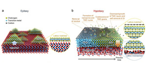 CTIMES/SmartAuto - 科學家成功開發晶圓級單晶二維半導體合成法:
