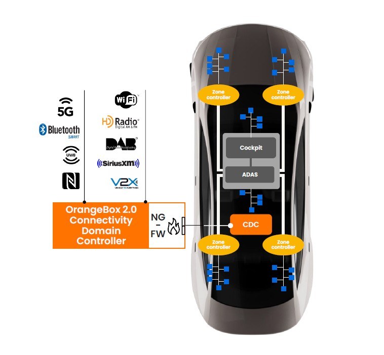 CTIMES/SmartAuto - [Computex] NXP發表AI驅動OrangeBox 2.0開發平台 簡化車用資安防護:資安,開發平台,nxp,恩智浦